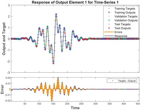error in the response of the recurrent neural network identifying