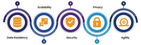How Does Salesforce Hyperforce Transform Cloud Architecture Acl Digital