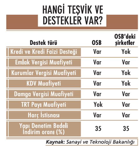 37 Yeni Osb 300 Bin Ek Iş Yaratacak Ekonomist