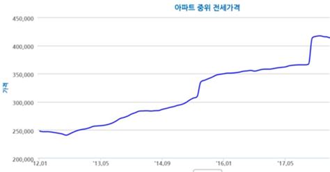 신혼부부 전세 지원 제도는 있지만 그 값에 전세 못 구해요