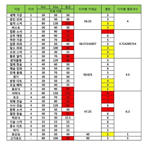 요즘 로스트아크 직업 티어표 웃긴자료 ‥‥‥‥‥、 도탁스 Dotax