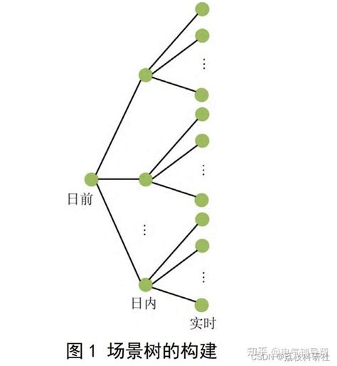 风光场景削减及源荷不确定性的虚拟电厂随机优化调度研究(matlab代码实现) 知乎 风光场景削减及源荷不确定性的虚拟电厂随机优化调度研究(matlab代码实现) 知乎