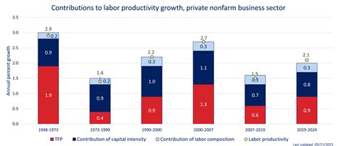 Productivity Home Page Us Bureau Of Labor Statistics