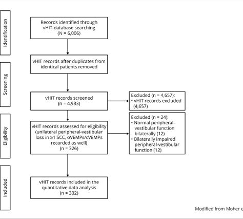 Figure 1 From Vestibular Mapping In Patients With Unilateral Peripheral Vestibular Deficits