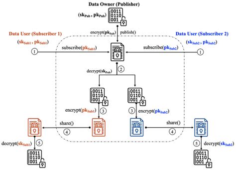 Repeated Encryptionsdecryptions And Multiple Copies Of Shared Data In Download Scientific