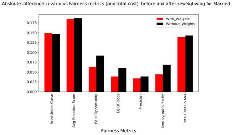 Making Fairness An Intrinsic Part Of Machine Learning