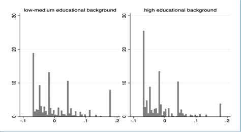 Histogram Of The Dependent Variable By Parental Educational Background Download Scientific