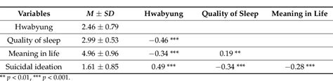 Figure 1 From Mediating Effect Of Quality Of Sleep Moderated By Meaning In Life On The