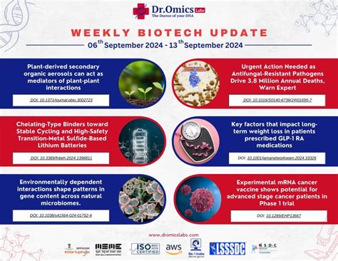 Dromics Labs Private Limited On Linkedin Scienceupdates Research Plantbiology