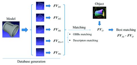 flowchart for matching object point clouds with the model download