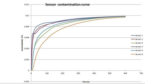 Sensor Concentration Graph Download Scientific Diagram