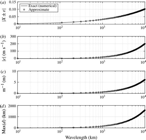 Plots Of Exact And Approximate Expressions For The A Non Dimensional