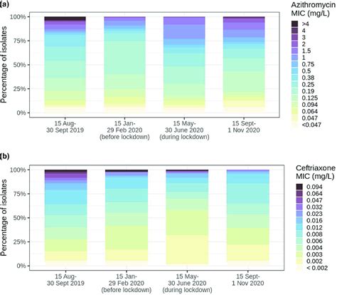 Distribution Of Azithromycin A And Ceftriaxone B Mics Before