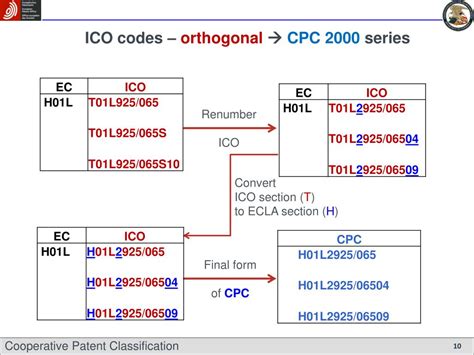 Ppt Cooperative Patent Classification Cpc Ipc Committee Of Experts Powerpoint Presentation