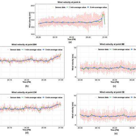 wind velocity data at each record point from selected time on november
