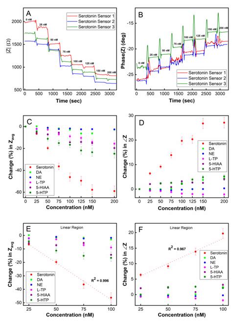 Continuous Real Time Detection Of Serotonin Using An Aptamer Based