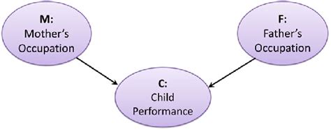 Causal Dependency Graph Over M F And C Download Scientific Diagram