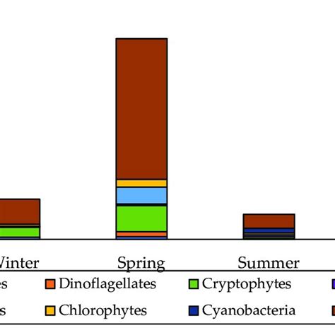Canonical Component Analysis Cca To Determine Relationships Among The
