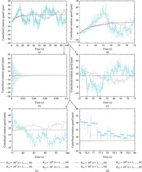 Dynamic Response Under Various Gear Mesh Stiffness Conditions