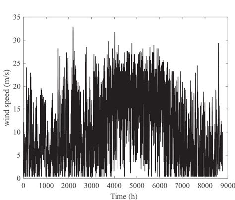 Reliability Evaluation Of The Renewable Energy‐based Microgrids Considering Resource Variation