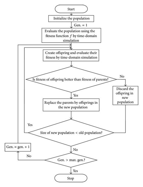 Flowchart For The Differential Evolution De Algorithm Download