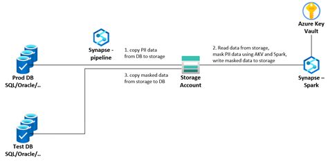 How To Mask Pii Data With Fpe Using Azure Synapse Towards Data Science