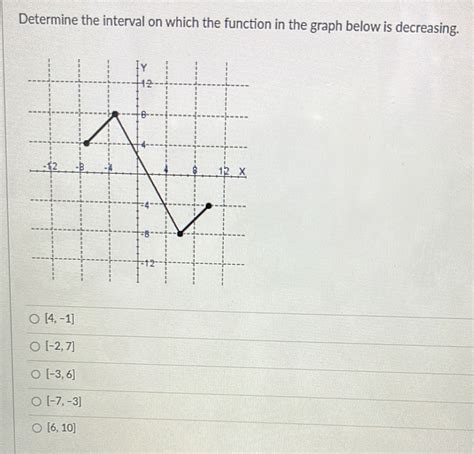solved determine the interval on which the function in the graph below