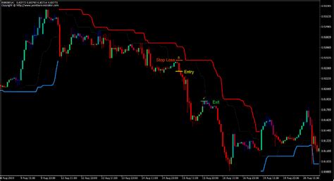 Turtle High Low Trend Forex Trading Strategy
