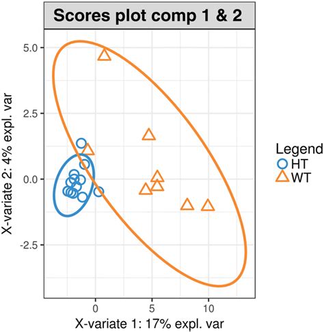 Scores Plot The Scores Plot Depicts The Samples Colored According To