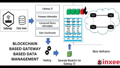Blockchain Based Gateway Data Management Inxee Systems Private Limited