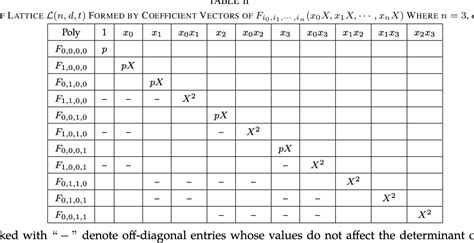 Table Ii From Revisiting Modular Inversion Hidden Number Problem And