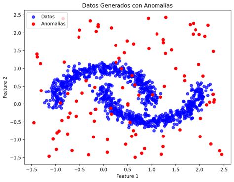 One Class Svm Detección De Anomalías Con Máquinas De Vector Soporte