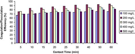 Coagulationflocculation Efficiency Vs Contact Time At Varying Dosages Download Scientific