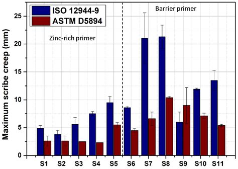 Maximum Scribe Creep Before Coating Removal M1 For The Iso 12944 9 Download Scientific