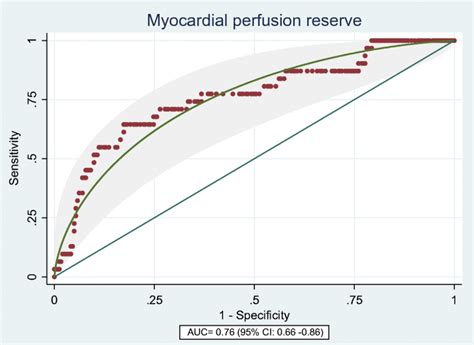 Roc Curve For The Identification Of Obstructive Cad Using Regional