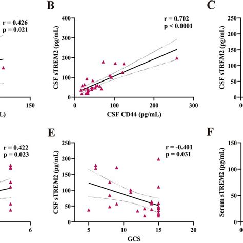 Correlation Analysis Of Csf Cd44 Levels With Clinical Parameters And Download Scientific
