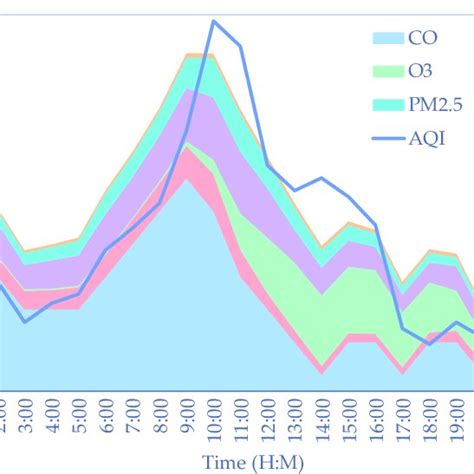 Concentration Of Pollutants And Calculated Aqi Download Scientific Diagram