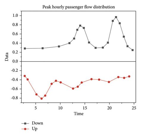 Peak Hour Passenger Flow Distribution Download Scientific Diagram