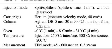 Table 1 From Comprehensive Analytical Method For Semi Volatile Organic Compounds In Water