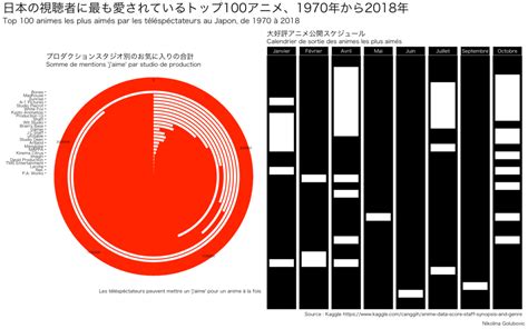 Visualisations Ggplot2 Master Information Communcation Données Et