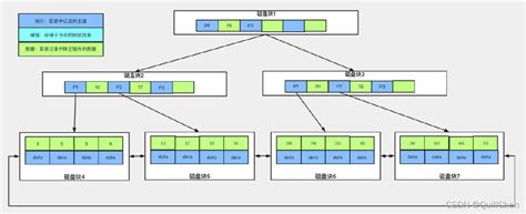 mysql innodb 索引 b tree mysql b 树是哪个版本开始的索引 csdn博客