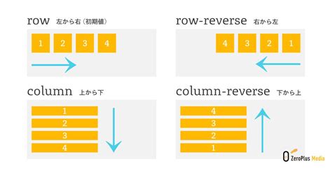 【css】flexboxプロパティ一覧！それぞれの使い方を解説 Zeroplus Media