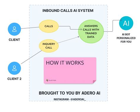 Adero Ai Ai Automation Consultancy On Linkedin Aibots Aicommunication