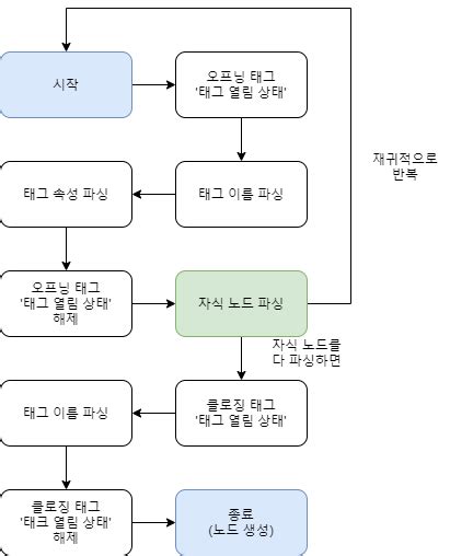 브라우저 작동방식 탐구 Html 파서parser 구현하기