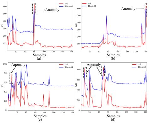 High Dimensional Energy Consumption Anomaly Detection A Deep Learning Based Method For