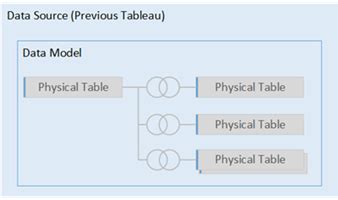 The Tableau Data Model Tableau
