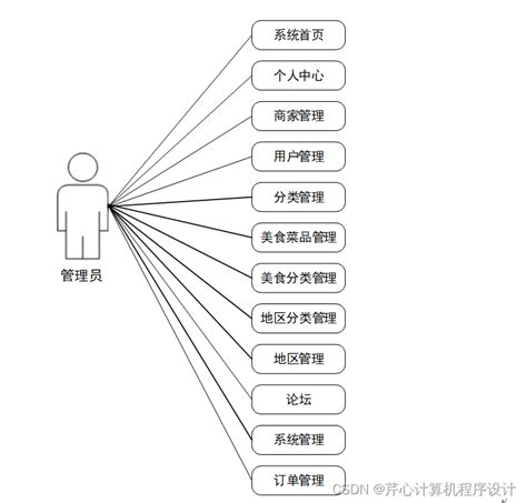 计算机毕业设计springboot基于微信小程序的河南省美食分享平台n19t99【附源码数据库部署lw】美食分享平台数据库主要内容 Csdn博客