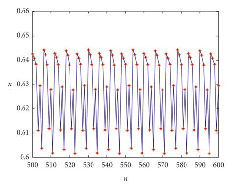 Xn Sequence Diagram Which Denotes That The System Is Periodic When Download Scientific Diagram