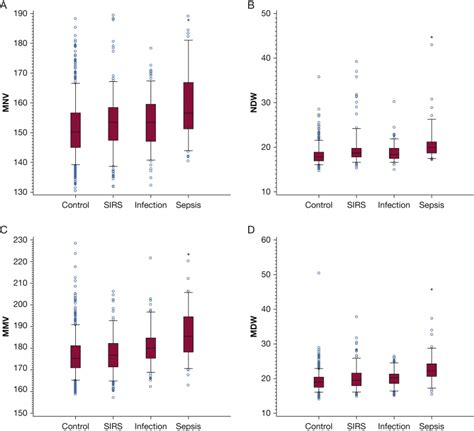 Improved Early Detection Of Sepsis In The Ed With A Novel Monocyte Distribution Width Biomarker
