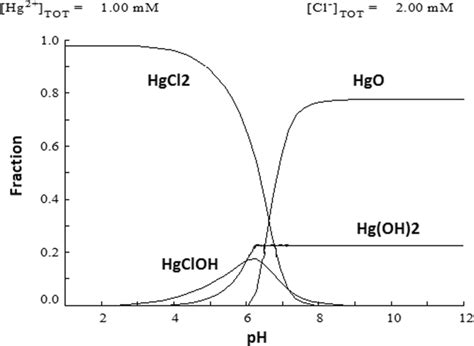 Speciation Equilibrium Diagram Of Hydrolysis Mercuryii Species Built Download Scientific